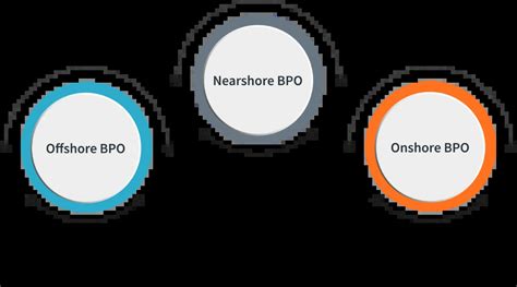 Business Process Outsourcing BPO Services Different Types