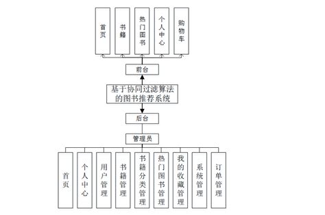 基于java协同过滤算法的图书推荐系统设计和实现图书推荐系统操作流程图 Csdn博客
