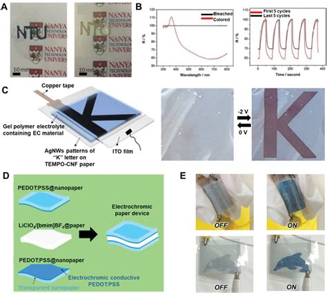 Instances Of Cellulose‐based Electrochromic Devices A Photographic Download Scientific