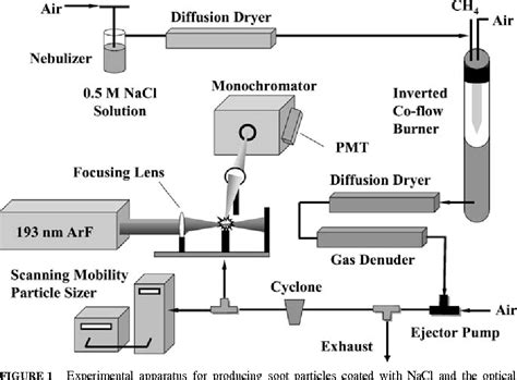 Figure 1 From In Situ Real Time Detection Of Soot Particles Coated