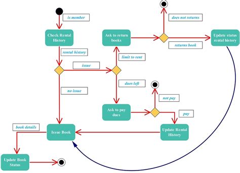State Machine Flow Chart