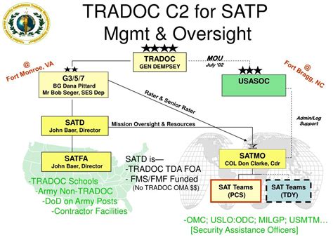 Ppt United States Army Security Assistance Training Management
