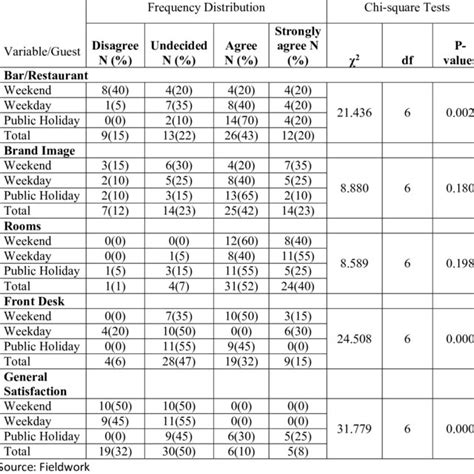 Independent Chi Square Test For Protection Download Scientific Diagram