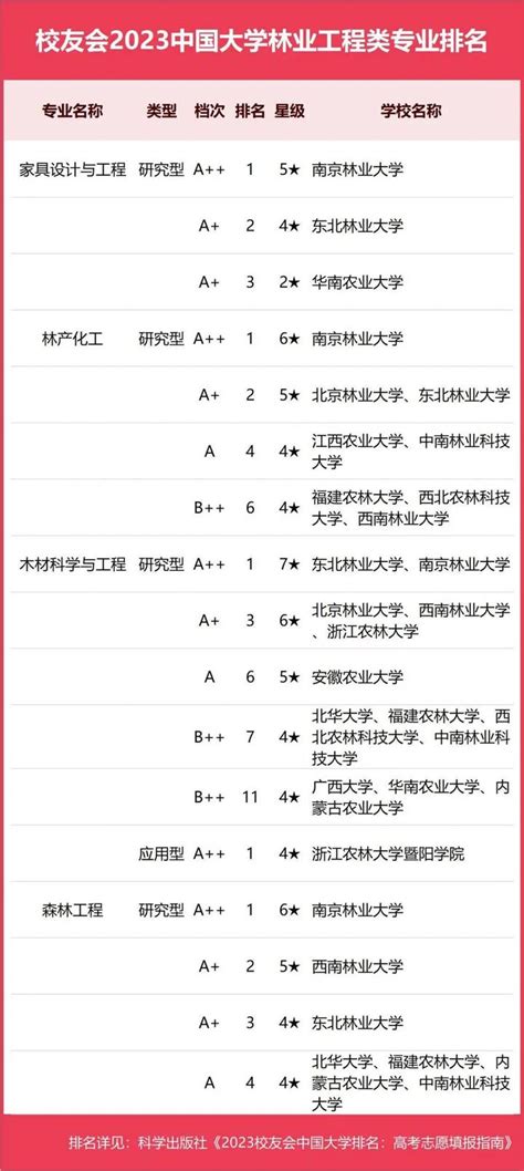 重磅校友会2023中国林业类大学排名西北农林科技大学云南林业职业技术学院第一 知乎