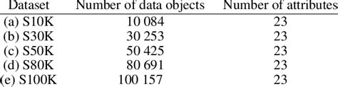 Different Sizes Of Synthetic Dataset Download Table