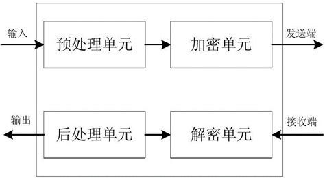 Encryption And Decryption Module For Security Transmission Of Big Data