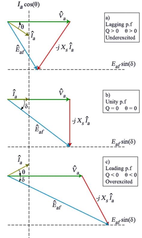Phasor Diagram Of Synchronous Generator Pdf
