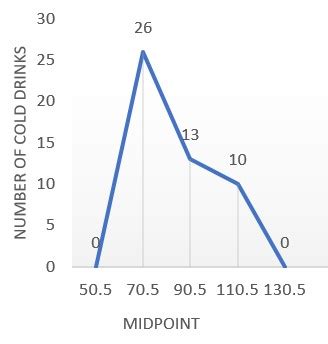 Constructing Frequency Polygons Practice Statistics And Probability Practice Problems Study