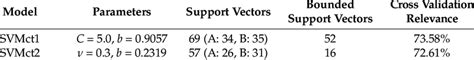 Characteristics Of Svm Based Classification Models Download