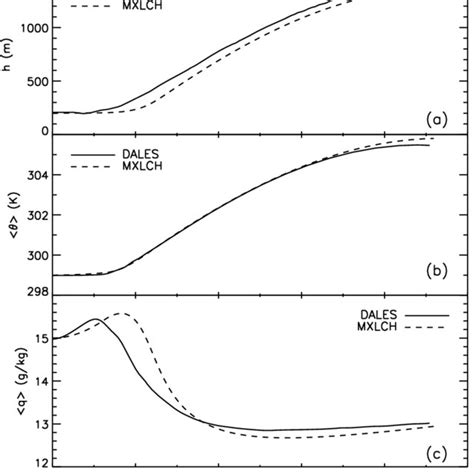 Diurnal Evolution Of A Boundary Layer Height H B Ablaveraged Download Scientific Diagram