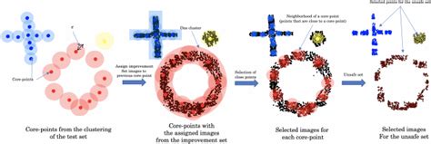 Black Box Safety Analysis And Retraining Of Dnns Based On Feature Extraction And Clustering