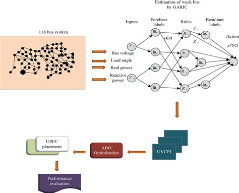 Schematic Representation Of The Proposed Voltage Stability Assessment Download Scientific Diagram