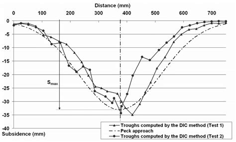 Subsidence Troughs For The Two Repeatability Tests And Resulting From Download Scientific