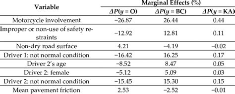 Marginal Effects Of Rear End Crash Severity Factors Download Scientific Diagram