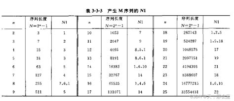 利用n级移位寄存器产生m序列移位寄存器产生的m序列作为输入信号 Csdn博客