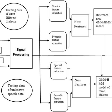 Block Diagram Of Proposed Method For Dialect Identification Download