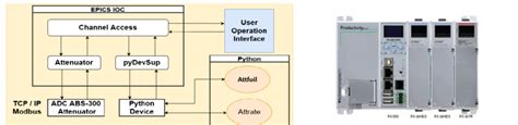 Epics Ioc Software Architecture Figure 3 Productivity 3000 Plc