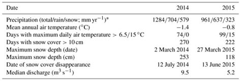 Hess Controls On Spatial And Temporal Variability In Streamflow And Hydrochemistry In A