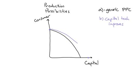 Solved A Draw A Production Possibilities Curve For A Hypothetical Economy Producing Capital