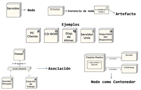 Softwero Los 13 Diagramas Uml Y Sus Componentes 12