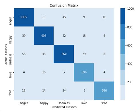 Multiclass Confusion Matrix Download Scientific Diagram