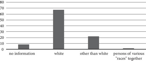 The Frequency Of Occurrence Of Persons Of Various Skin Colours