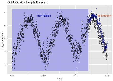 Time Series Forecasting R For Geospatial Sciences