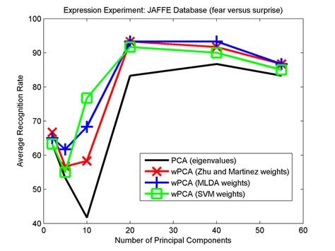 Fear Versus Surprise Facial Expression Recognition Performance Of The
