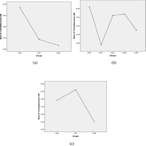 Plot Giving A Comparison A Between Transmitted Power Mw For B