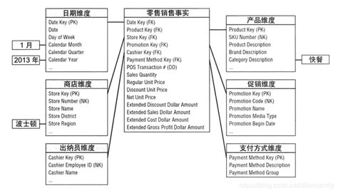 （3）数仓建设 数据仓库设计方案数仓建设方案 Csdn博客
