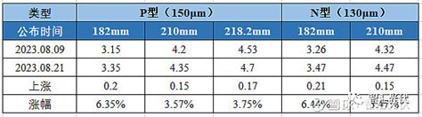 Tcl中环：硅片价格再涨35~64！ 8月21日， Tcl中环 上调了各种规格单晶硅片的报价，这是中环7月9日以来，第三次上调硅片报价