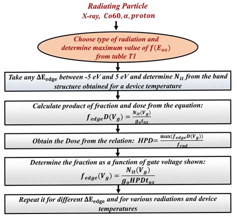 Algorithm For Determining Dose And Fraction Of Unrecombined Holes For