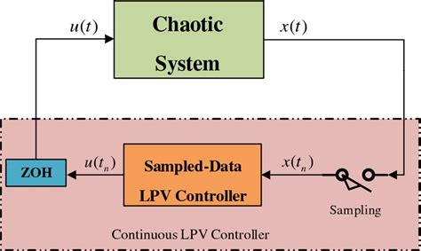 Structure Of The Closed Loop Nonlinear Sampled Data System Download