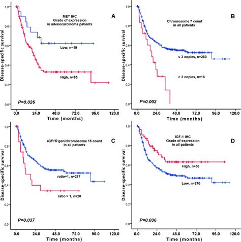 Kaplan Meier Curves Of Disease Specific Survival Survival Curves
