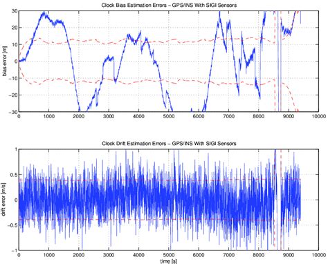 61 Gps Receiver Clock Estimation Errors Gpsins Relative Navigation