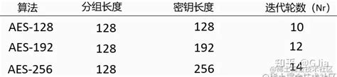 Ios Aes加解密各模式（ecb、cbc、cfb、ofb）的实现 知乎