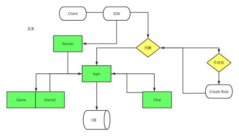 Sample Flowchart Template 流程图模板processon思维导图、流程图 Sample Flowchart Template 流程图模板processon思维导图、流程图
