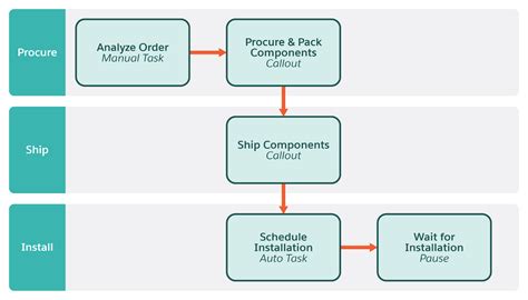 Explore Order Orchestration Salesforce Trailhead