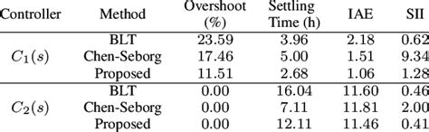 Performance Indices Example 1 Download Scientific Diagram