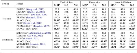 Table 1 From Sancl Multimodal Review Helpfulness Prediction With
