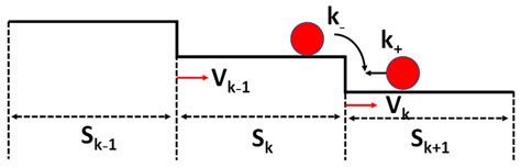Step Motion Model On A Vicinal Surface Vk Is The Velocity Of The Kth Download Scientific
