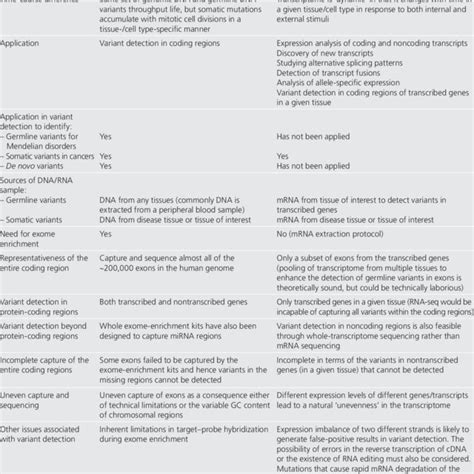 Comparison Of Whole Exome Sequencing And Rna Sequencing In The Context Download Table