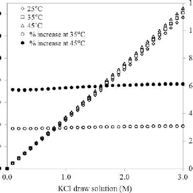 Diffusion Coefficient Of KCl DS At Different Solution Temperature And Download Scientific