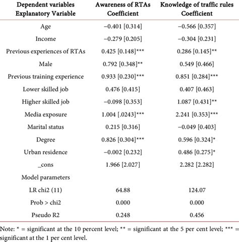 Results From Maximum Likelihood Estimation Of Probit Models Download
