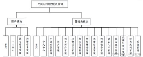Javaphpnetpython民间应急救援队管理【2024年毕设】 Csdn博客