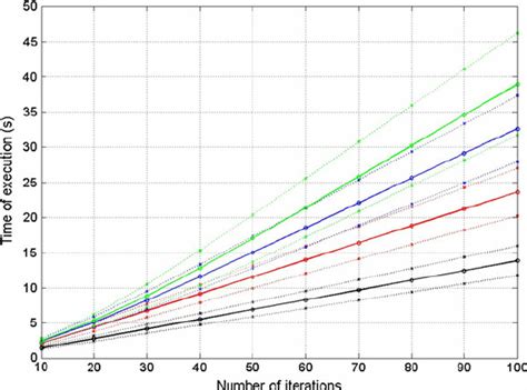time of execution vs number of iterations depending on the number of