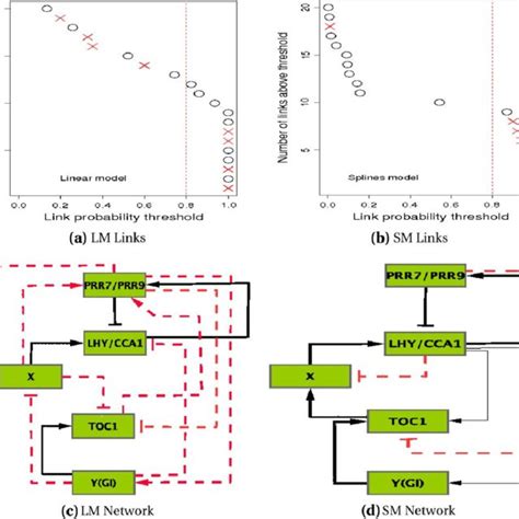 Uncertainty In Arabidopsis Circadian Clock Gene Network Reconstruction