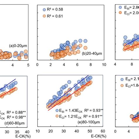Comparison Of Sediment Separation Efficiency Under The Sediment