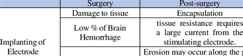 Advantages And Disadvantages Of Bci Hardware On Human Body Download