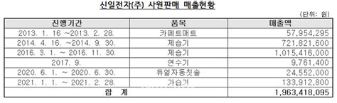 매출 안 나와 직원한테 팔면 돼공정위 신일전자 판매 강요 행위 제재